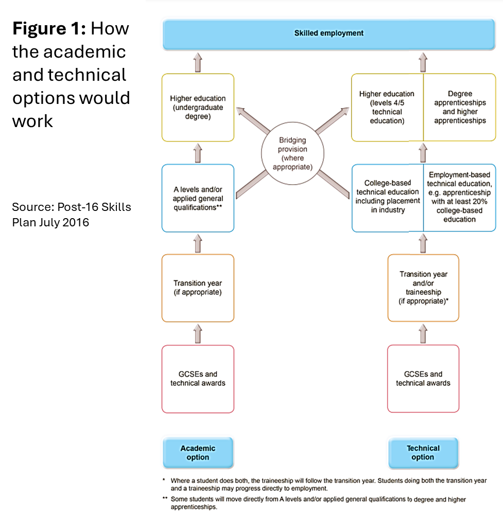 The trouble with T-levels: the bridge is closed UPDATE: Advanced ...